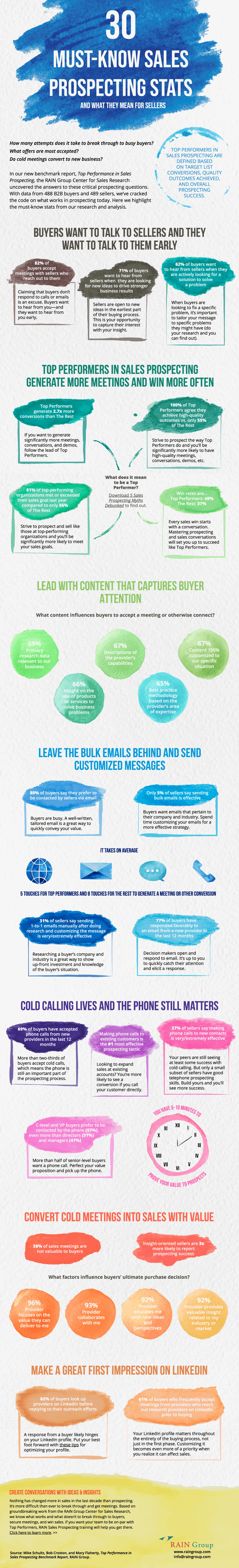 Infographic: 30 Must-Know Sales Prospecting Stats and What They Mean ...