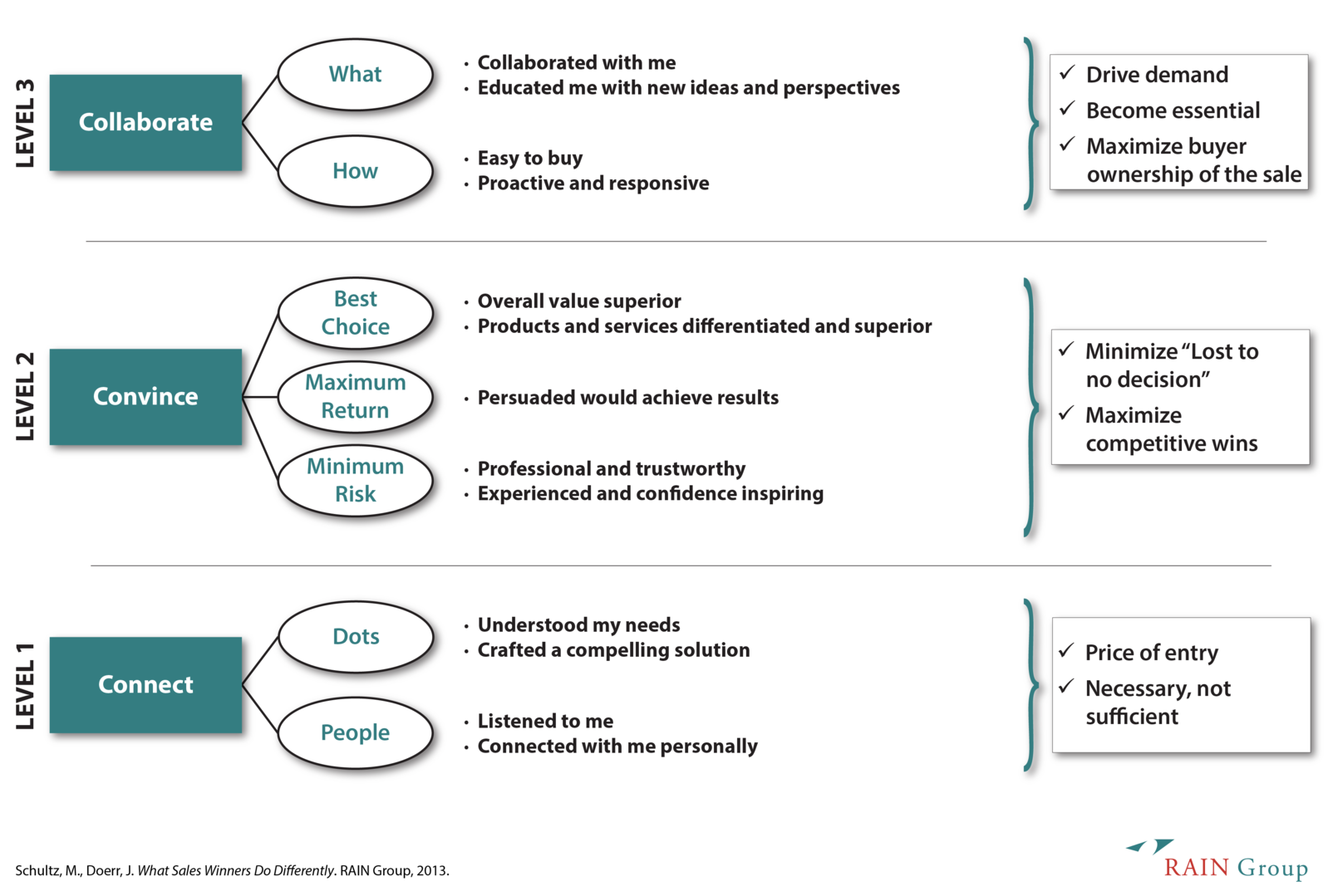 Bringing Insight to B2B Sales: Sell Like the Winners Do
