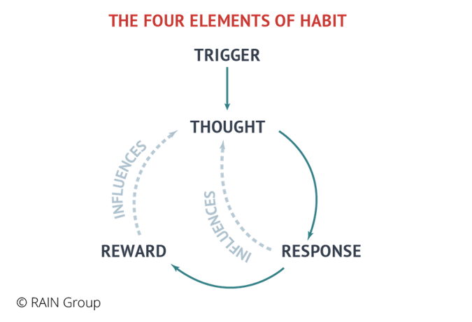 Key Influences on Sales Motivation