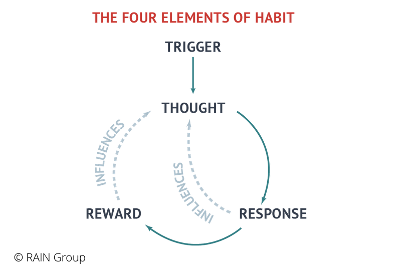 Key Influences on Sales Motivation