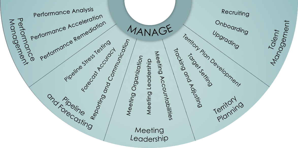 What Is Sales Management? Skills, Roles, and Best Practices