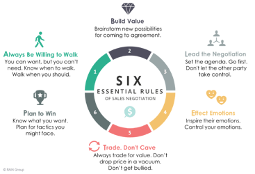 16 Negotiation Tactics Buyers Use and How to Respond