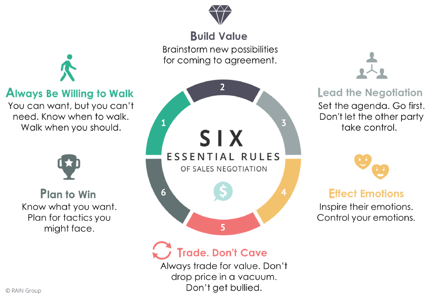 Sales Negotiation Skills Training | RAIN Group