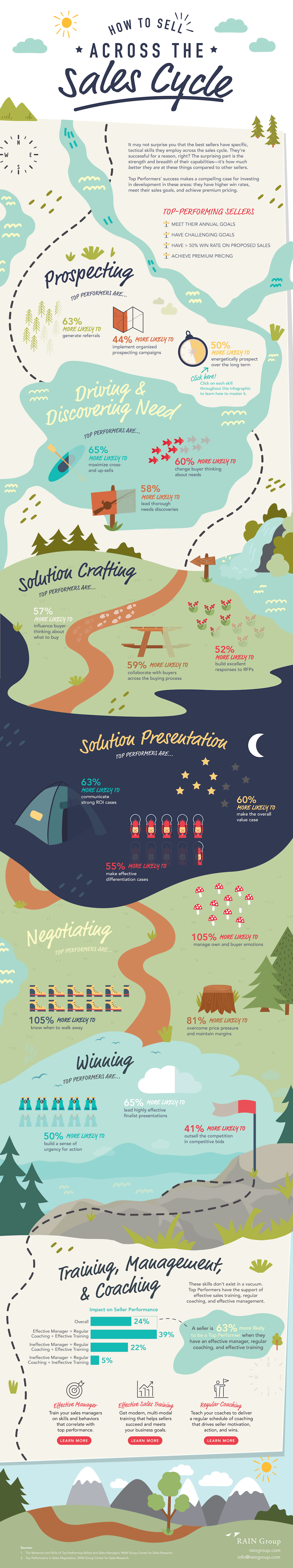 Mastering the Sales Cycle: Definition, Stages, and Tips