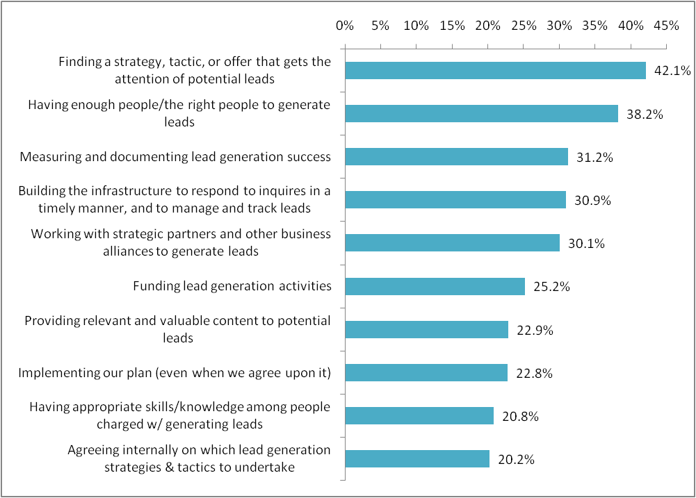 Top 10 Lead Generation Challenges