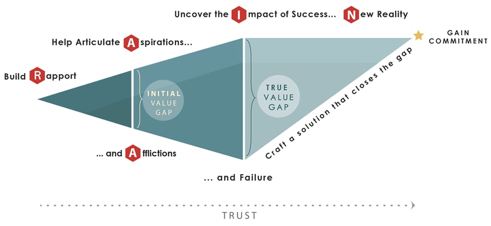Advanced Consultative Selling: Selling in the Blue Ocean