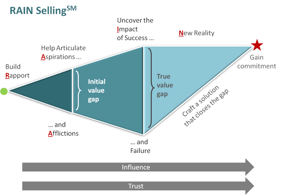 RAIN Selling: How to Lead Masterful Sales Conversations