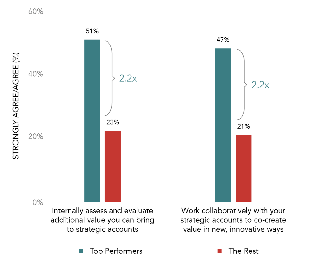 Strategic Account Management: Tips and Best Practices