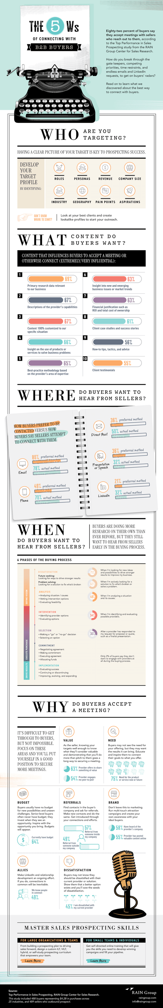 [Infographic] The 5 Ws of Connecting with B2B Buyers