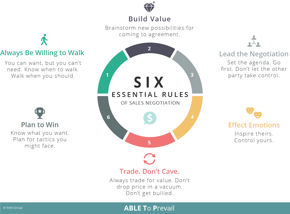 Strategies and Tactics for Sales Negotiation