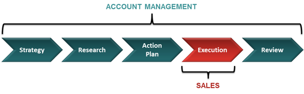 What is Key Account Management?