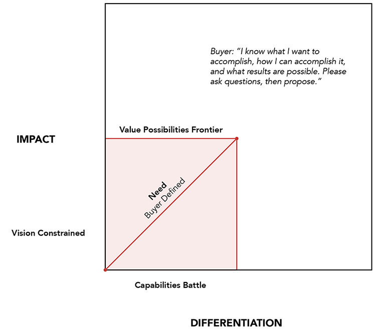 Advanced Consultative Selling: Selling in the Blue Ocean