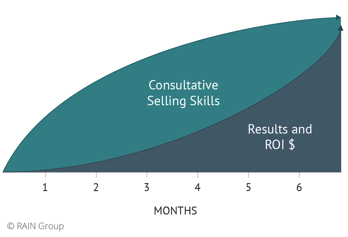 Should You Focus On Short- or Long-Term Sales Training Outcomes?