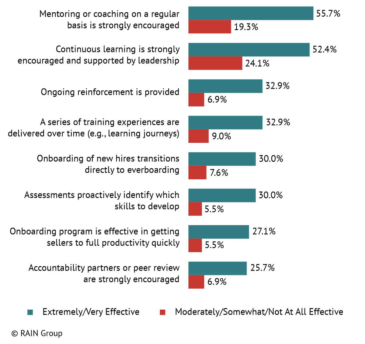 The State of Sales Training and Continuous Learning: Key Findings From ...