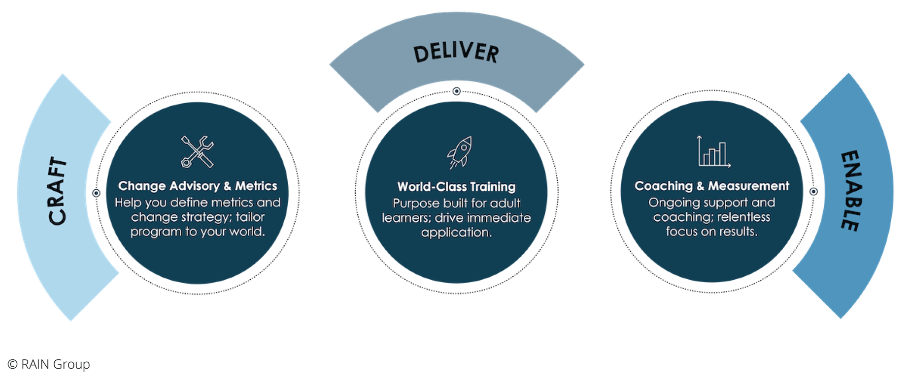 Transforming Sales Enablement: Focus on Seller Behavior Change and ...