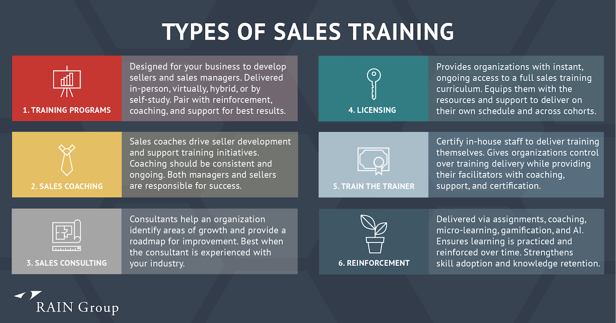 What Is Sales Training?