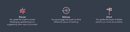 How Sellers Can Disrupt and Reframe Buyer Thinking [+Toolkit]