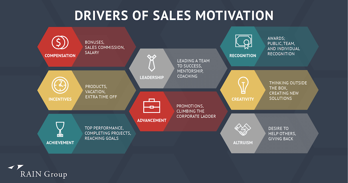 Key Influences on Sales Motivation