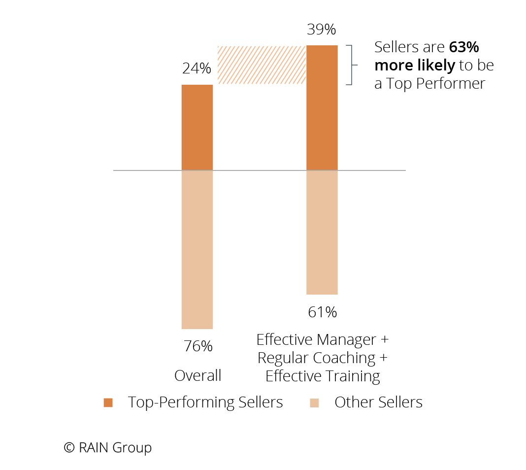 Keys to Effective Sales Coaching