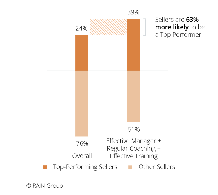 The Changing B2B Sales Landscape: What Sales Leaders Need to Know and Do