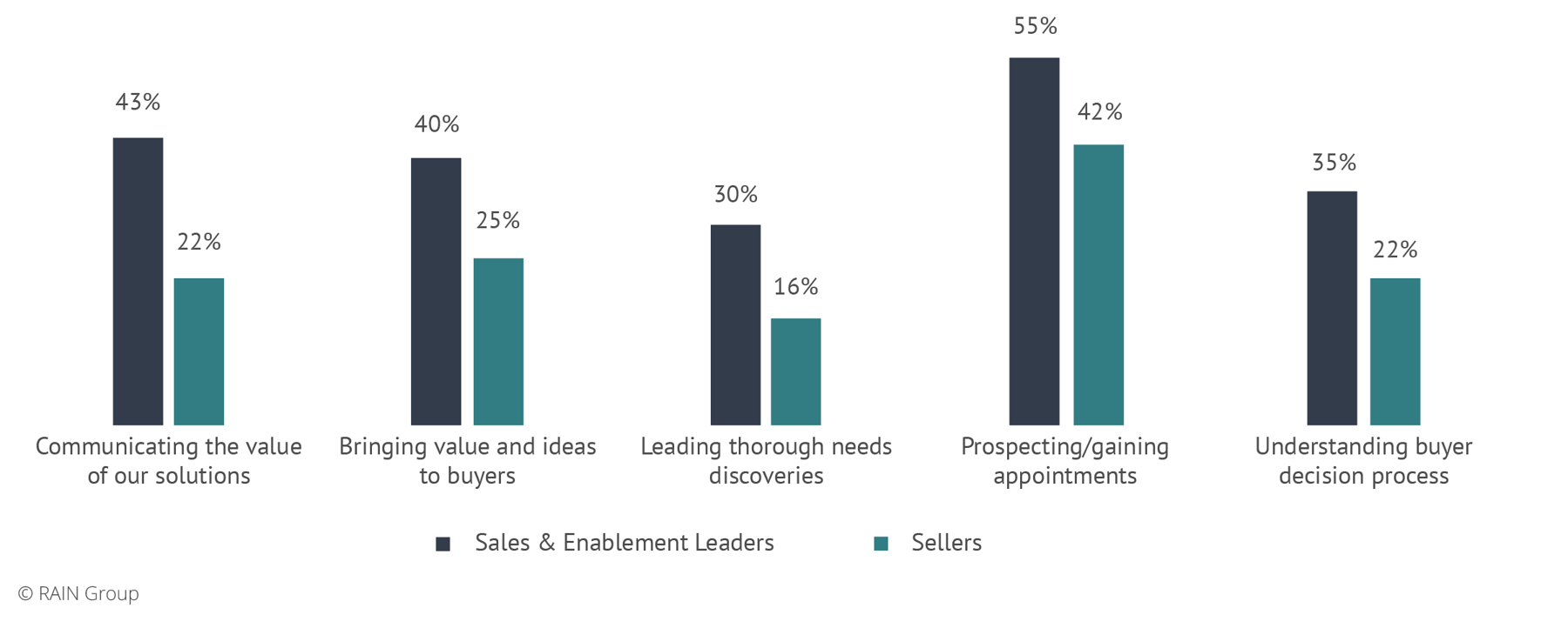 Challenges Facing Sales and Enablement Leaders