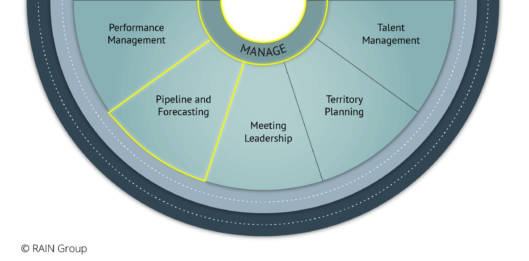 The Complete Guide to Sales Forecasting and Pipeline Management