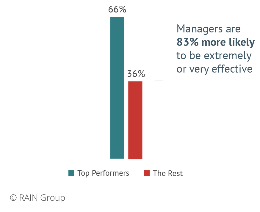 What Is Sales Management? Skills, Roles, and Best Practices