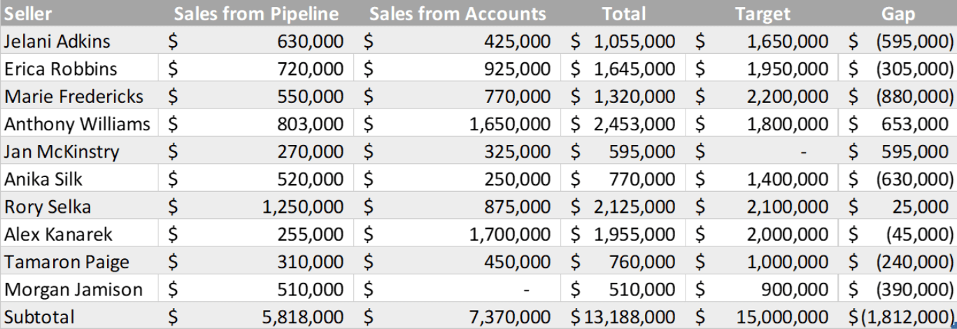 The Complete Guide to Sales Forecasting and Pipeline Management