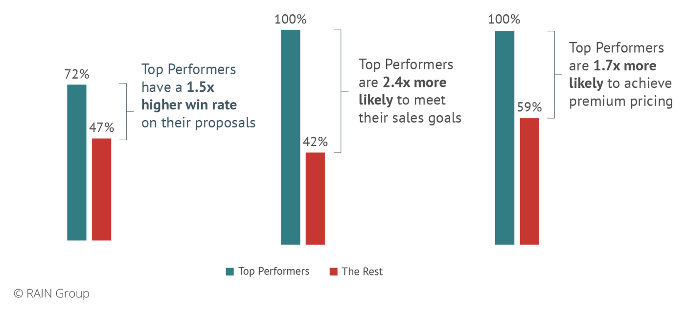 Sales Competencies of Top Sellers