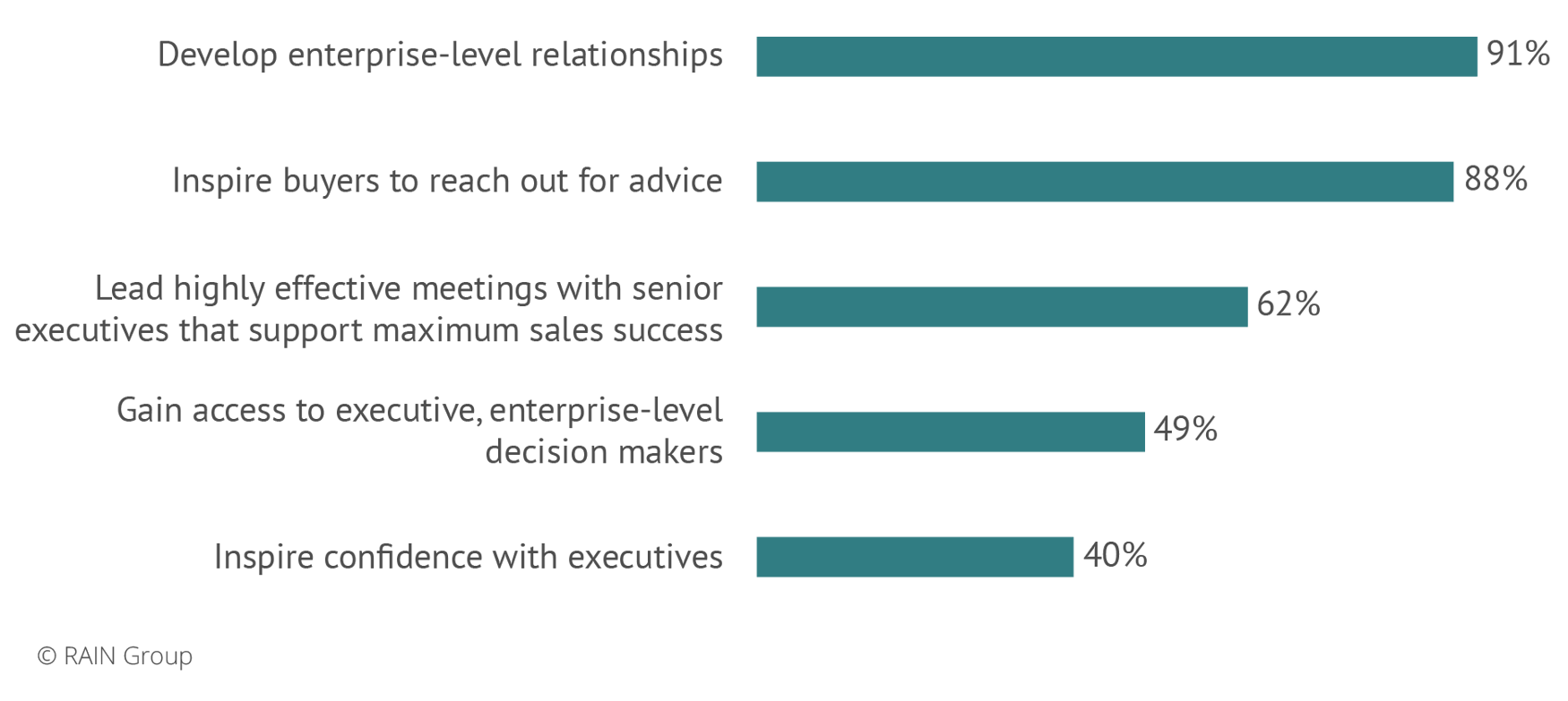 9 Principles of Selling to Senior Executives
