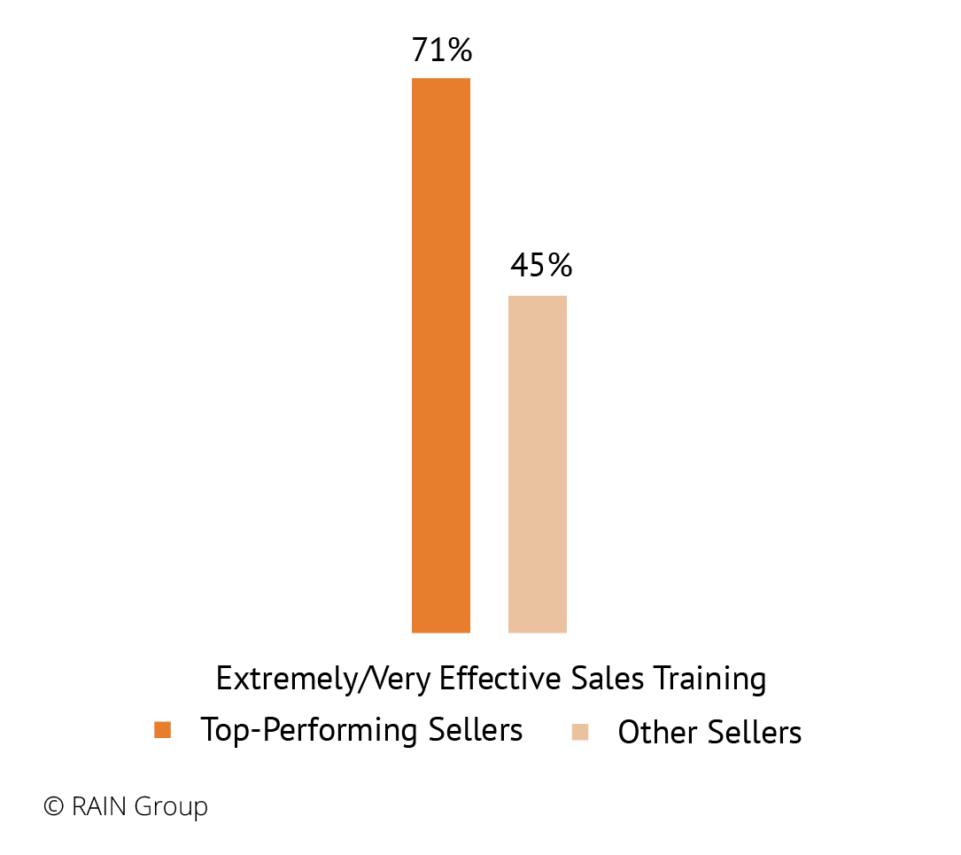 What Is Sales Training?