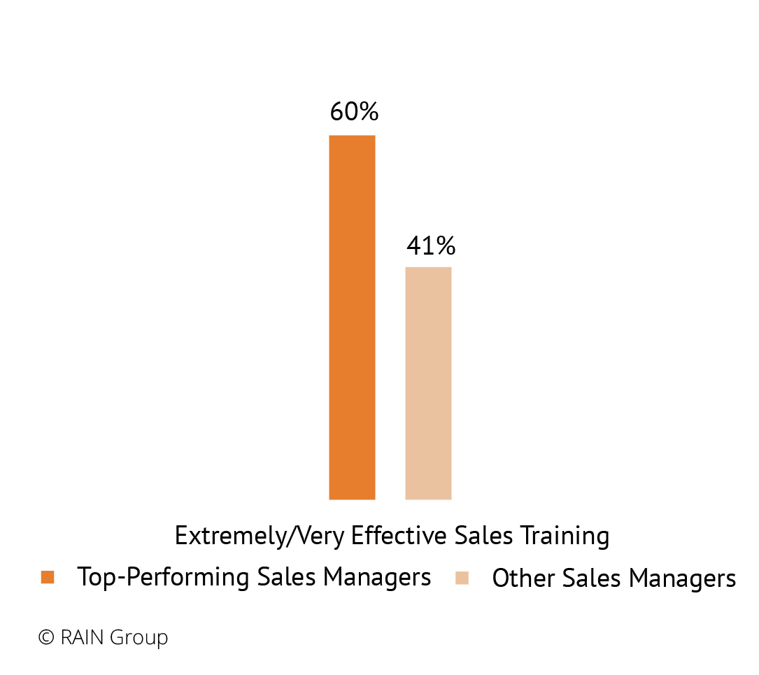 What Is Sales Training?