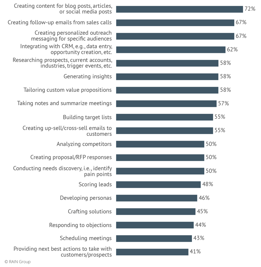 [Infographic] AI in the Sales Process: New Research Findings and Definition