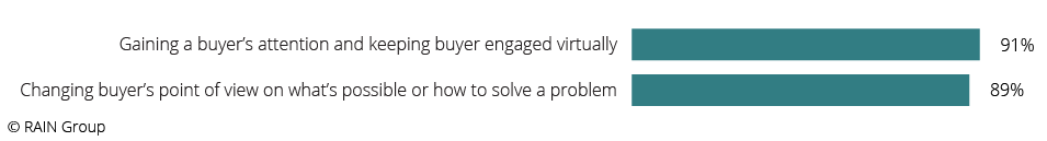The Virtual Selling Skills You Need [Research + Tools]