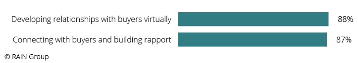 The Virtual Selling Skills You Need [Research + Tools]