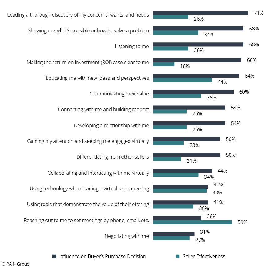 The Virtual Selling Skills You Need [Research + Tools]