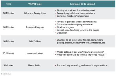 How to Build an Effective Sales Meeting Agenda