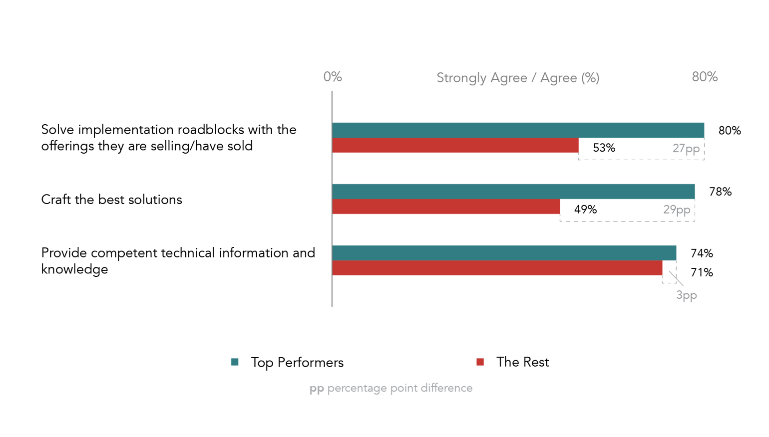 4 Skills Your Technical Sales Experts Need to Have