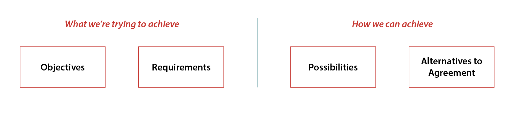 How to Build Value in Sales Negotiations [+Checklist]