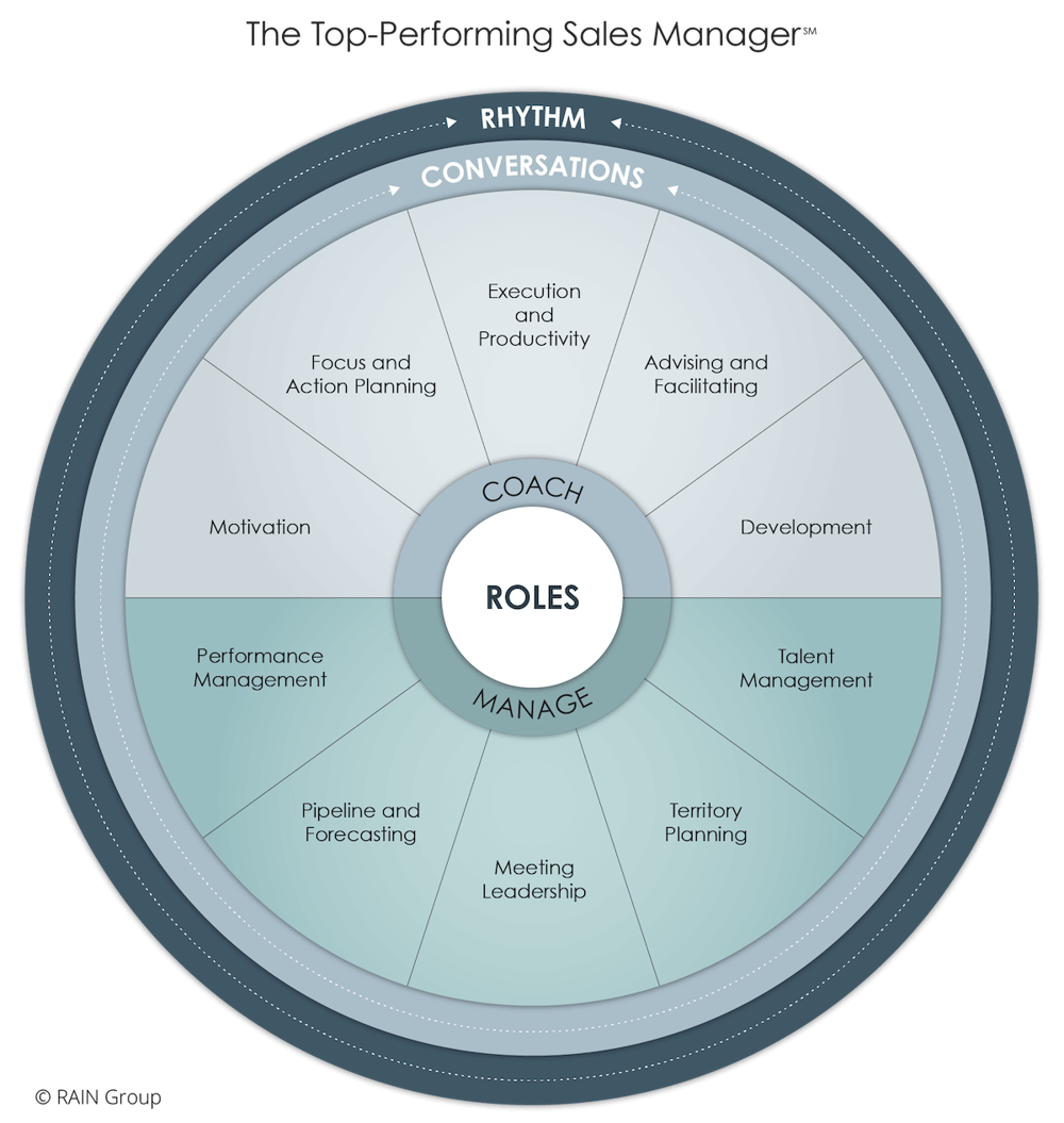 What Is Sales Management? Skills, Roles, and Best Practices