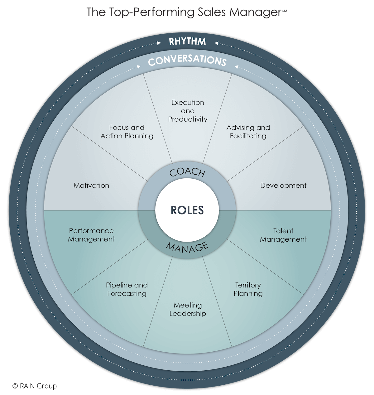 What Is Sales Management? Skills, Roles, and Best Practices