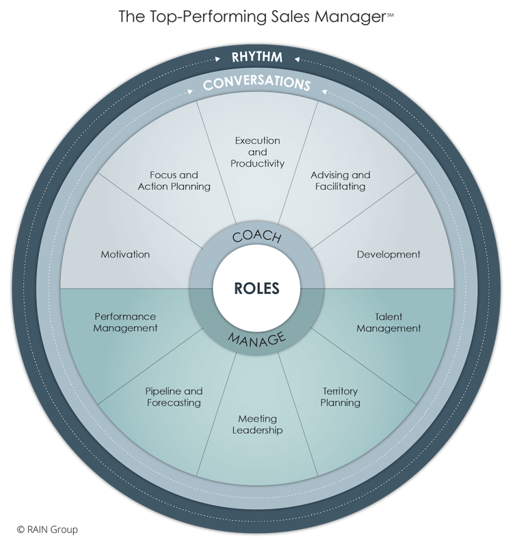 What Is Sales Management? Skills, Roles, and Best Practices