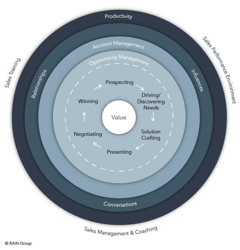 Sales Competencies of Top Sellers