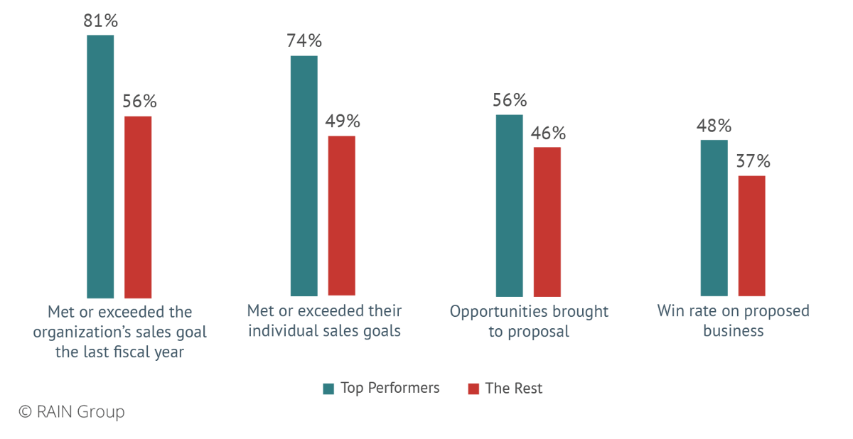 Sales Prospecting Research | RAIN Group
