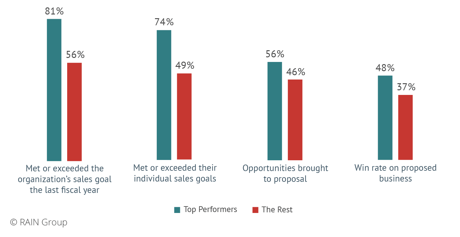 Sales Prospecting Research | RAIN Group