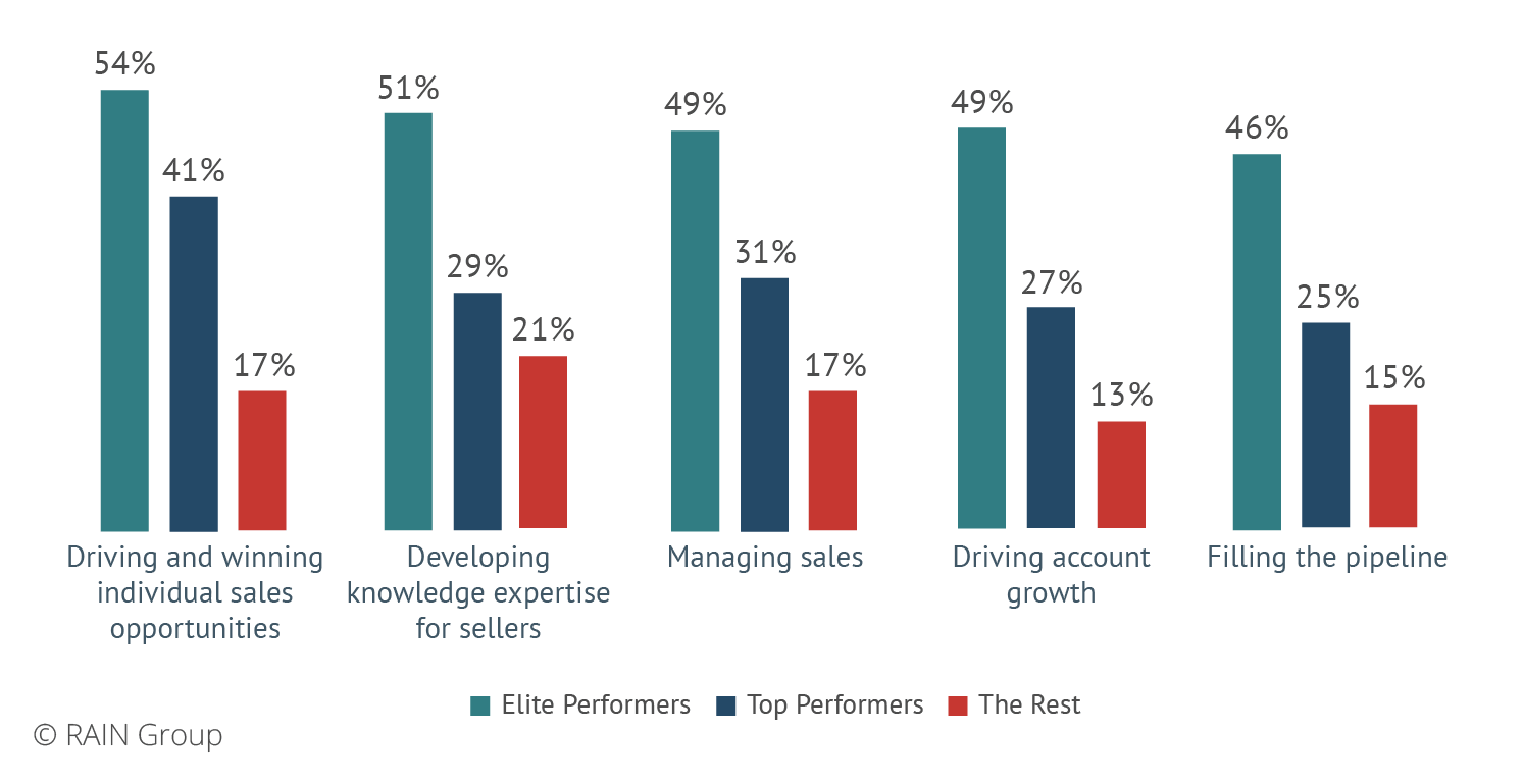Top-Performing Sales Organization | Sales Research | RAIN Group