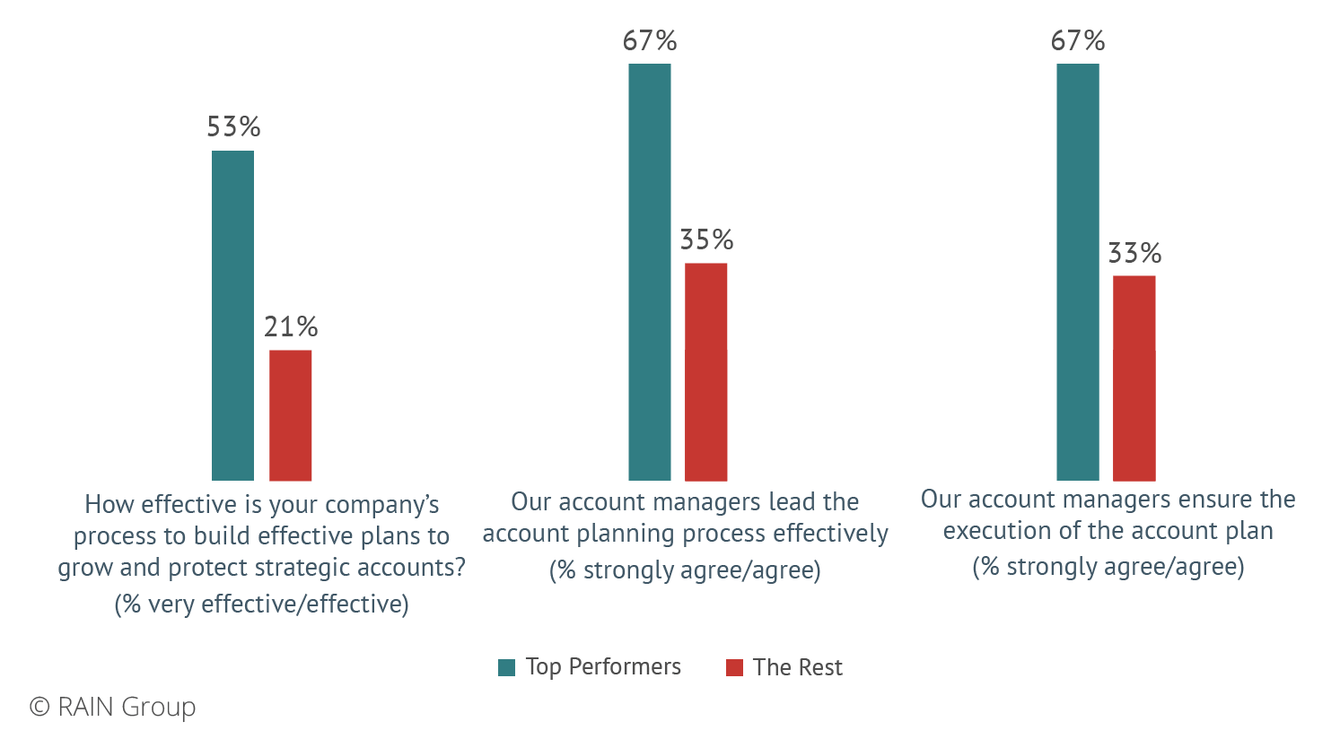 Strategic Account Management Research | RAIN Group