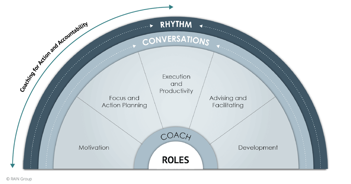 Coaching for Action and Accountability | RAIN Group