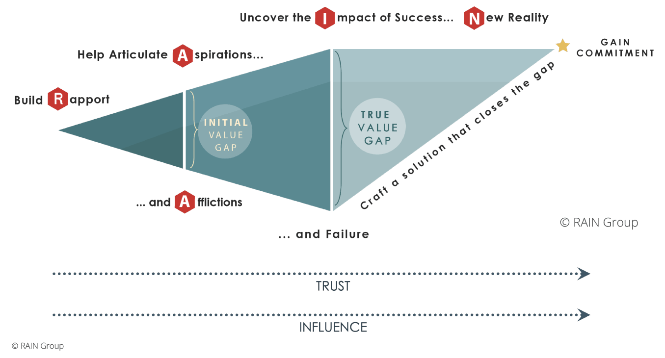 Consultative Selling | Sales Training Seminar | RAIN Group