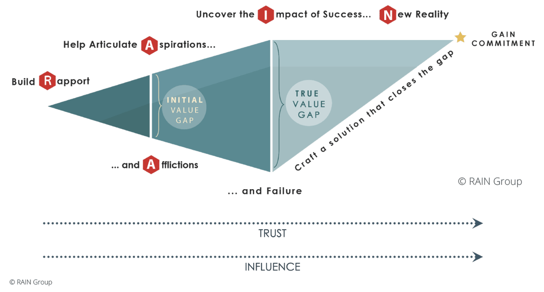 Consultative Selling | Sales Training Seminar | RAIN Group